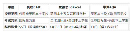 A-Level三大考试局深度对比：CAIE/Edexcel/AQA选考指南（科目、难度、适用对象全解析）——博明程